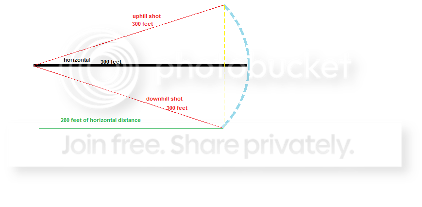 Sighting in on un-level ground? | GON Forum